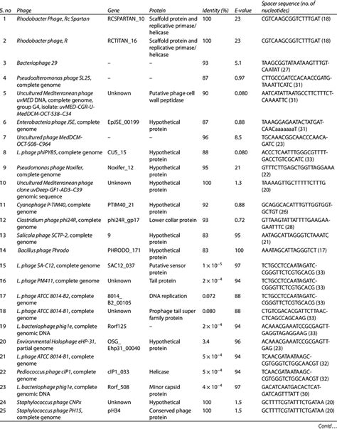 Data Of Phage Genes And Identity With Spacer Download Scientific Diagram