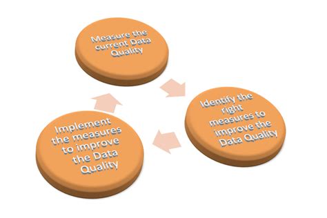 The MDM Blog How To Implement A Data Quality Management System