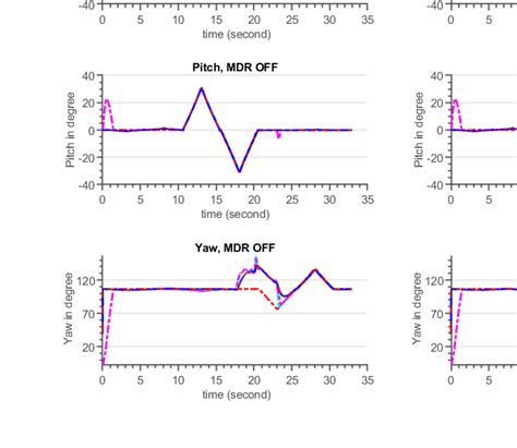 euler angle estimation output by complementary gradient descent ekf