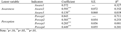 5 The Measurement Models Standardized Coefficients Download Table