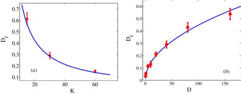 The Front Diffusion Coefficient Df As A Function Of K A And D B Download Scientific