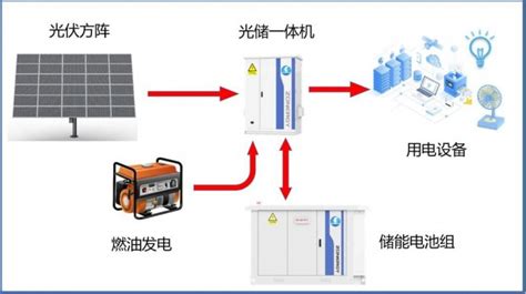 兴储世纪 用户侧储能应用场景—偏远山区离网电站 索比光伏网