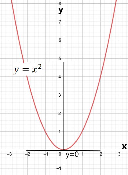 Use Any Method To Estimate The Slope Of The Tangent To The Graph Of The
