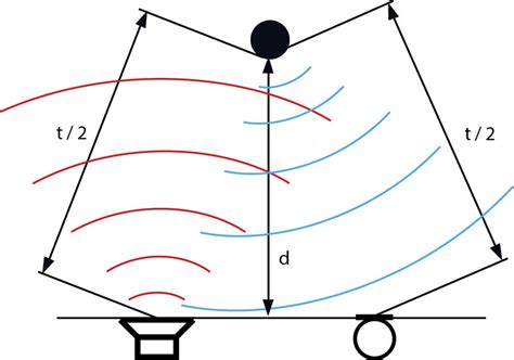 Tof Method Principle Download Scientific Diagram