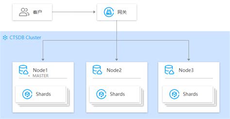 什么是时序数据库 Ctsdb时序数据库 Ctsdb简介时序数据库 Ctsdb的优势以及应用场景 腾讯云开发者社区