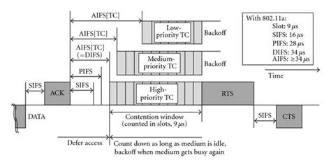 multiple backoff of edcf with different priorities download