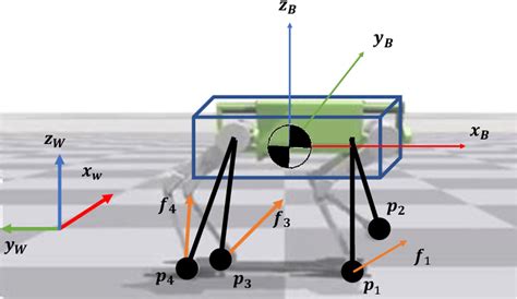 Learning To Generate A Whole Body Locomotion Controller With