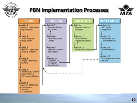 Ppt Overview Of The Pbn Airspace Implementation Processes Powerpoint