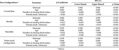 Multiple Linear Regression Of Size On Age Number Of Missing Third