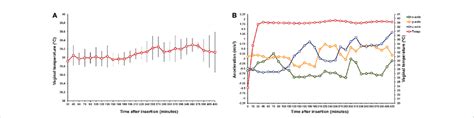 A Mean And Sd For Vaginal Temperature Recorded By The E Synch Device Download Scientific
