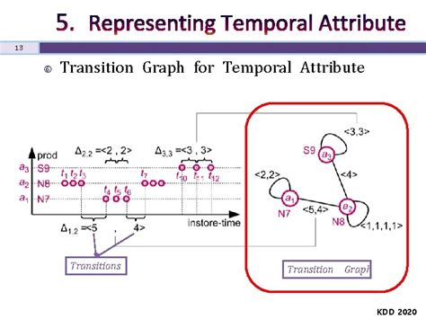representing temporal attributes for schema matching yinan mei