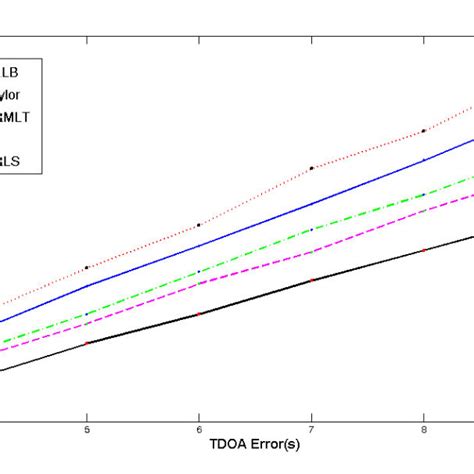 Figure1 Rmse Of Methods For Timing Error In Range Of 3ns To 10ns In