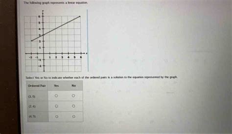 the following graph represents a linear equation select yes or no to