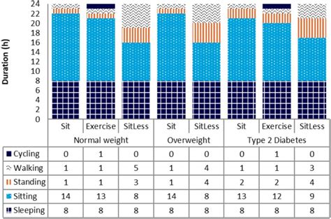 Reducing Sitting Time Versus Adding Exercise Differential Effects On Biomarkers Of Endothelial