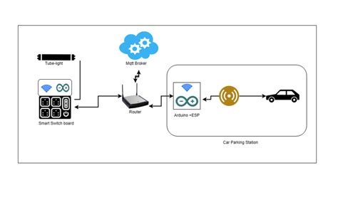 How To Use Iot Based D2d Automation