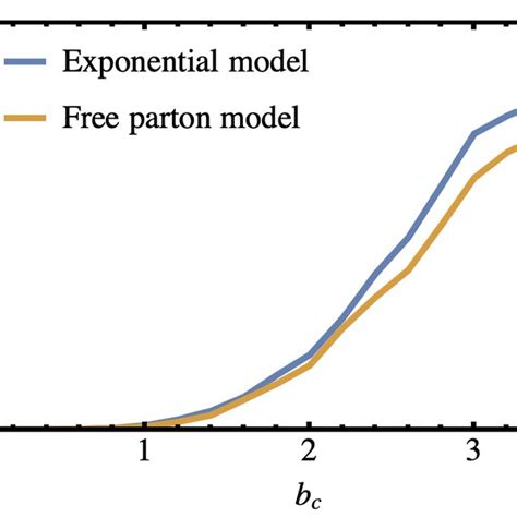 Dependence Of The Form Factor F 1 0 On The Cutoff B C Download Scientific Diagram