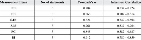 Cronbachs Alpha And Inter Item Correlations Reliability Results Download Scientific Diagram