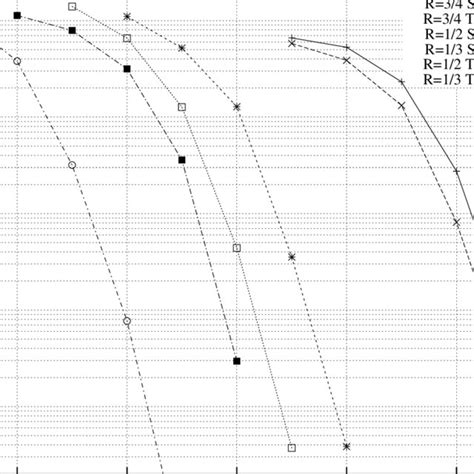 Ber For Turbo And Super Codes With 12 Iterations Download Scientific Diagram