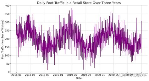 时间序列分析中异常值检测的指南 知乎
