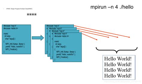 mpi并行编程 矩阵转置 mpi实现矩阵转置 csdn博客
