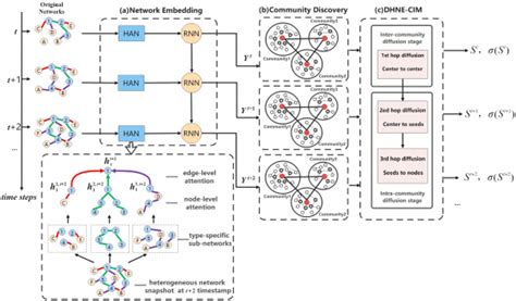Community Based Influence Maximization Using Network Embedding In Dynamic Heterogeneous Social