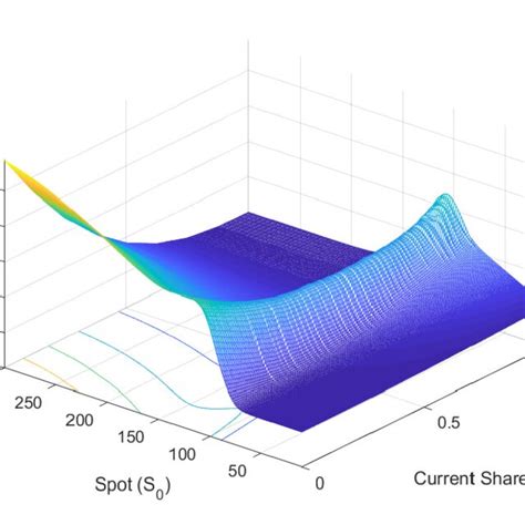 2 The Cost Function J At Time 0 For A Hedged Call Option Download