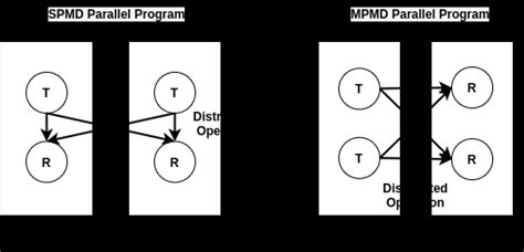 spmd and mpmd programs download scientific diagram