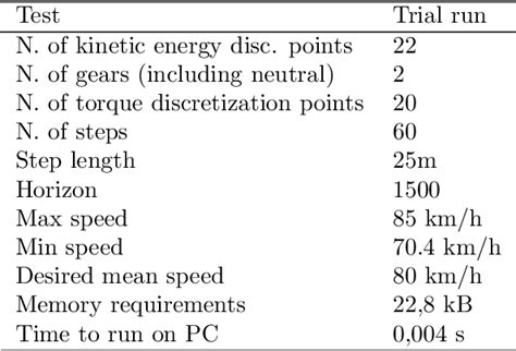 Figure 11 From An Embedded Model Predictive Controller For Optimal Truck Driving Semantic Scholar