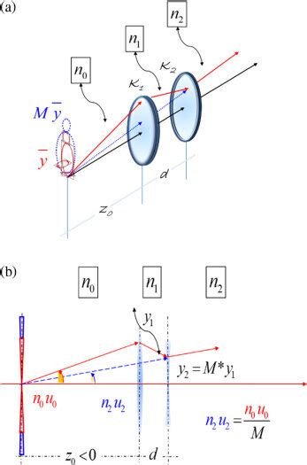 Schematics Of The Gaussian Design A Angular Reduction Of The