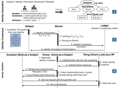 Figure 1 From Fog Computing Security Architecture For The Internet Of