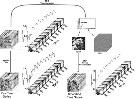 Noise Reduction Scheme Download Scientific Diagram