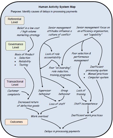 Human Activity System Has Mapping Organisational Health Audit