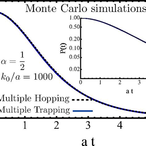 Spin Polarization Function Vs Time As Determined By Monte Carlo