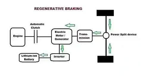 Regenerative Braking System For Automobile