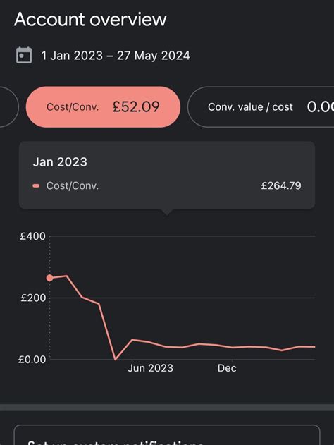How I Helped An Investment Company Cut Cpl By £40 Sam Cottrell Posted On The Topic Linkedin
