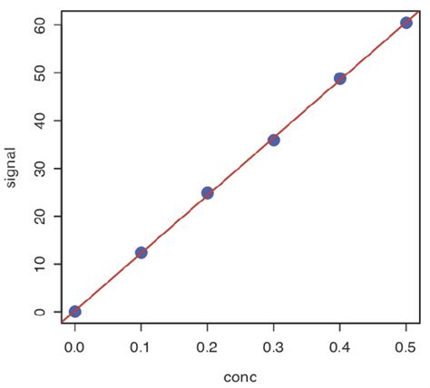 85 Using R For A Linear Regression Analysis Chemistry Libretexts