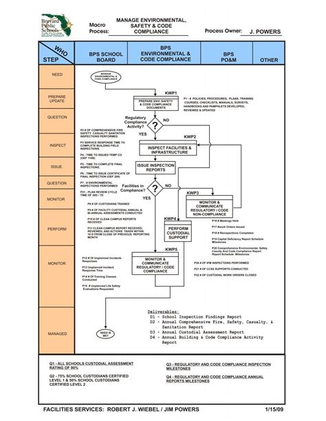 Environmental Health Safety And Permitting Flow Charts Projects