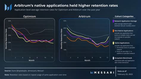 Messari On Linkedin Native Vs Non Native Applications Retention Rate On Optimism And Arbitrum