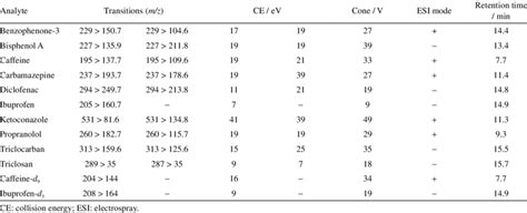 MS MS Optimized Parameters For Quantitative And Qualitative Analysis Of Download Scientific