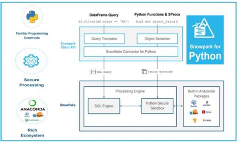 Péter István Fülöp On Linkedin Snowpark For Python A Secured And Rich