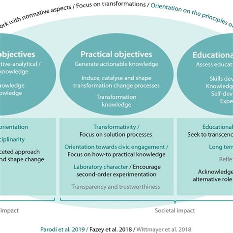 Analytical Framework—assessing Tsc Methods That Ideally Display Certain