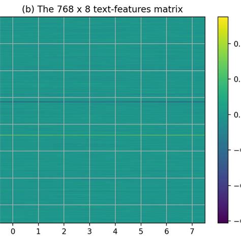 Heatmap Plots To Help The Reader Visualize The A The 8 × 77 Token
