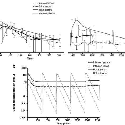 A Concentration Time Profile Of Unbound Piperacillin In Plasma And Download Scientific