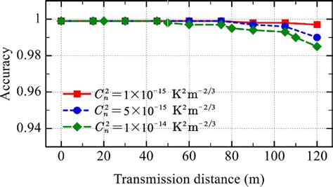 Figure 7 From Deep Residual Learning Recognition Of Orbital Angular