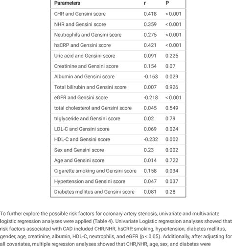 correlation coecient between risk factors and gensini score download