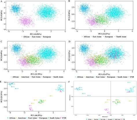 The Results Of Pca And Mds Analyses Among Chinese Yunnan Hani Group And