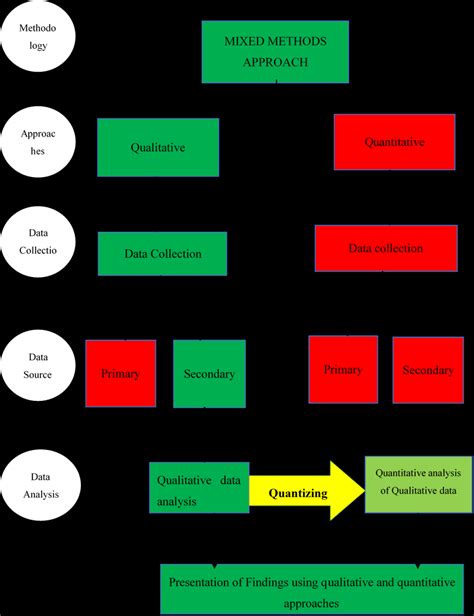1 Exploratory Sequential Mixed Method Framework Of This Study 3