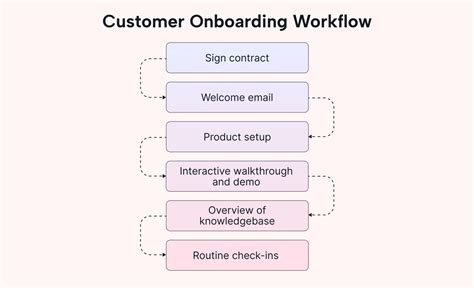 9 Workflow Examples To Streamline Operations Motion Motion