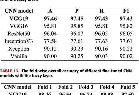 Table 12 From Particle Swarm Optimized Fuzzy Cnn With Quantitative