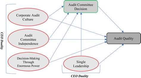 Theoretical Framework Of The Study Showing The Relationship Between
